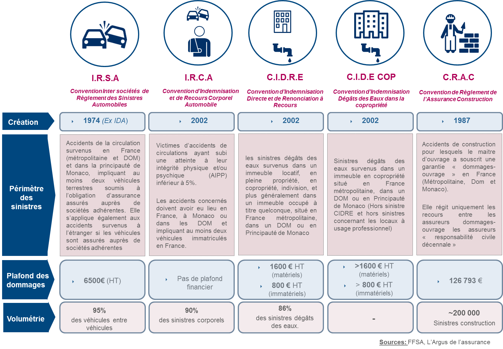Conventions d’indemnisation : assureurs - assurés, qui sont les vrais ...