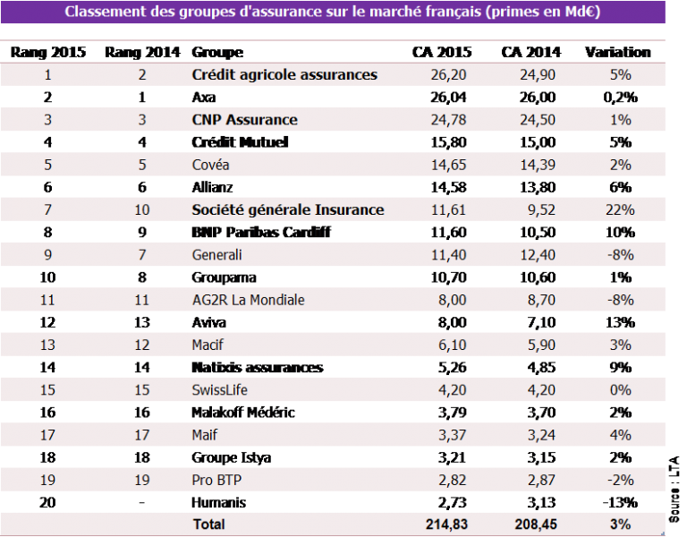 Bancassureurs : les nouveaux champions de l'assurance? - InsuranceSpeaker