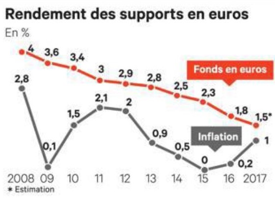 Assurance-vie : 2018, un nouveau départ pour le fonds euro-croissance ...